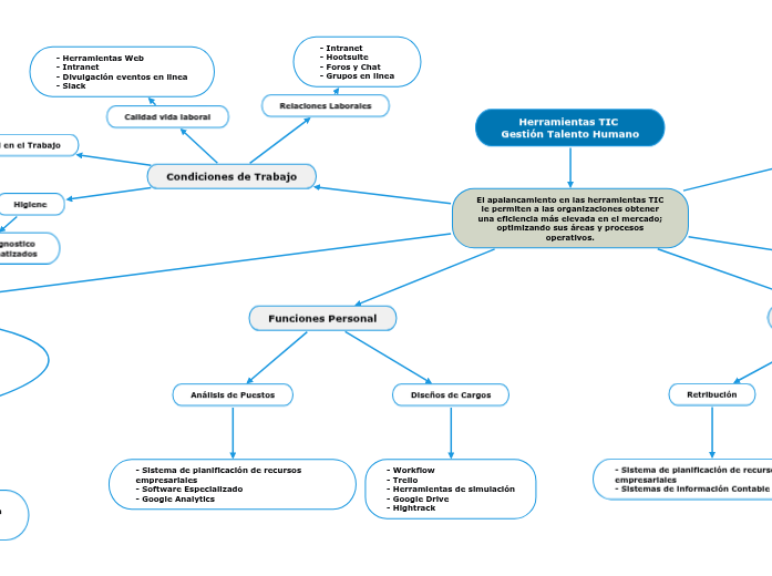 Herramientas TIC Gestión Talento Humano - Mind Map